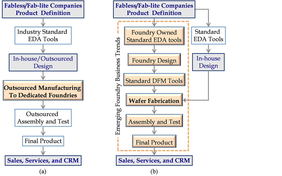S&T | Emerging Trends in the IC Industry : Foundry Business Model