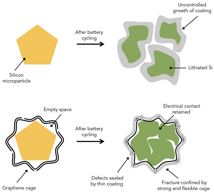 Silicon put in graphene cages for a battery anode able to hold ten ...