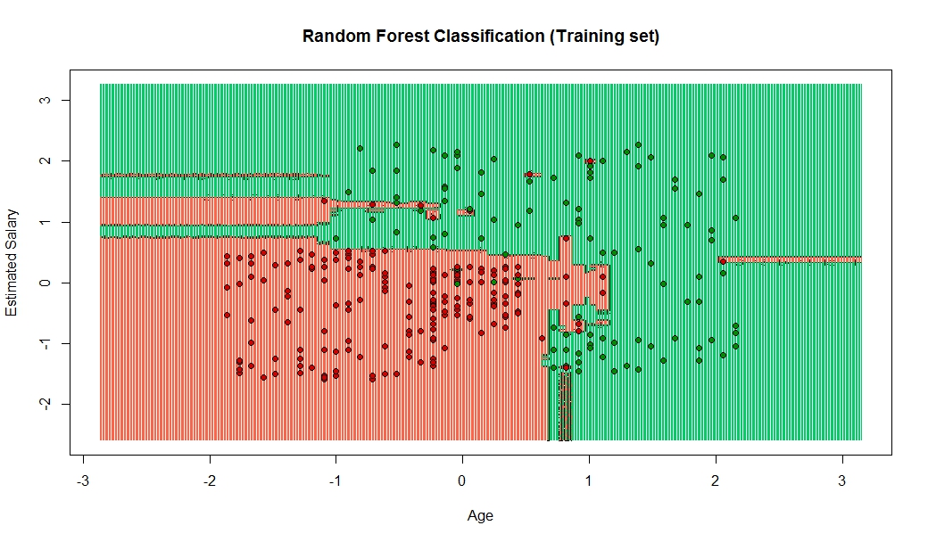 Random Forest Classification