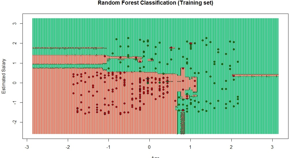 Random Forest Classification