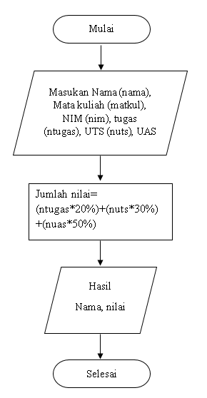 MATEMATIKA: ALGORITMA DAN FLOWCHART | Algoritma Pemrograman