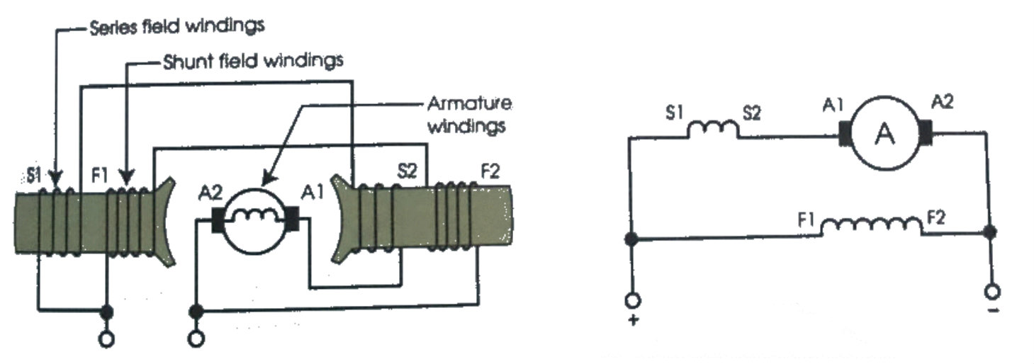 The World Through Electricity: Electromagnetism : Types of basic DC motor