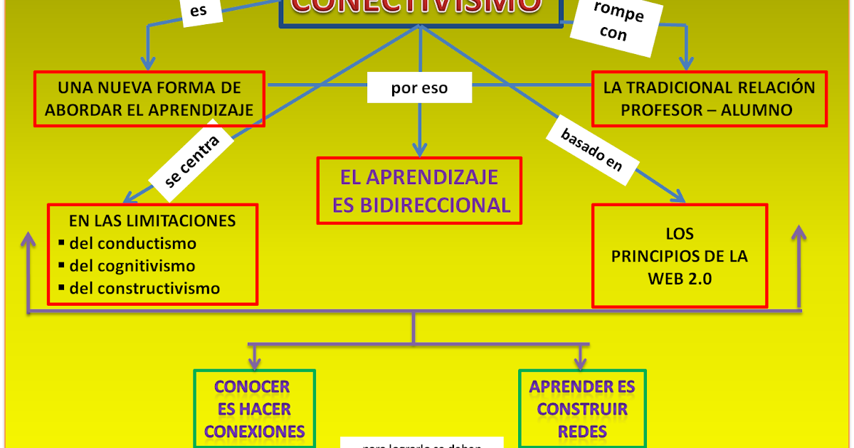 EDUCACIÓN VIRTUAL FATLA: Conectivismo