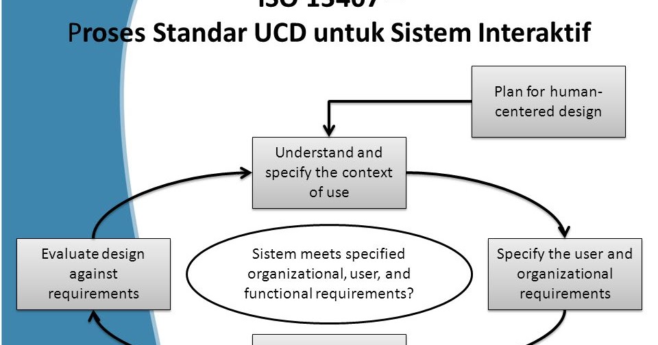 Standar Proses UCD untuk Sistem Interaktif