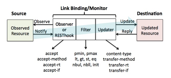 Data models for the Internet of Things