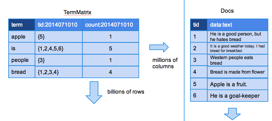My Technical Blog : Building Term Matrix on HBase and Calculating TF-IDF
