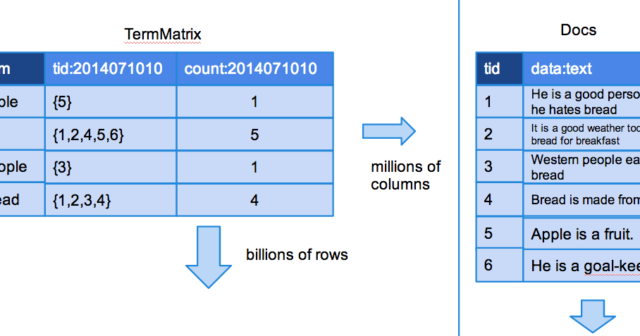 My Technical Blog : Building Term Matrix on HBase and Calculating TF-IDF