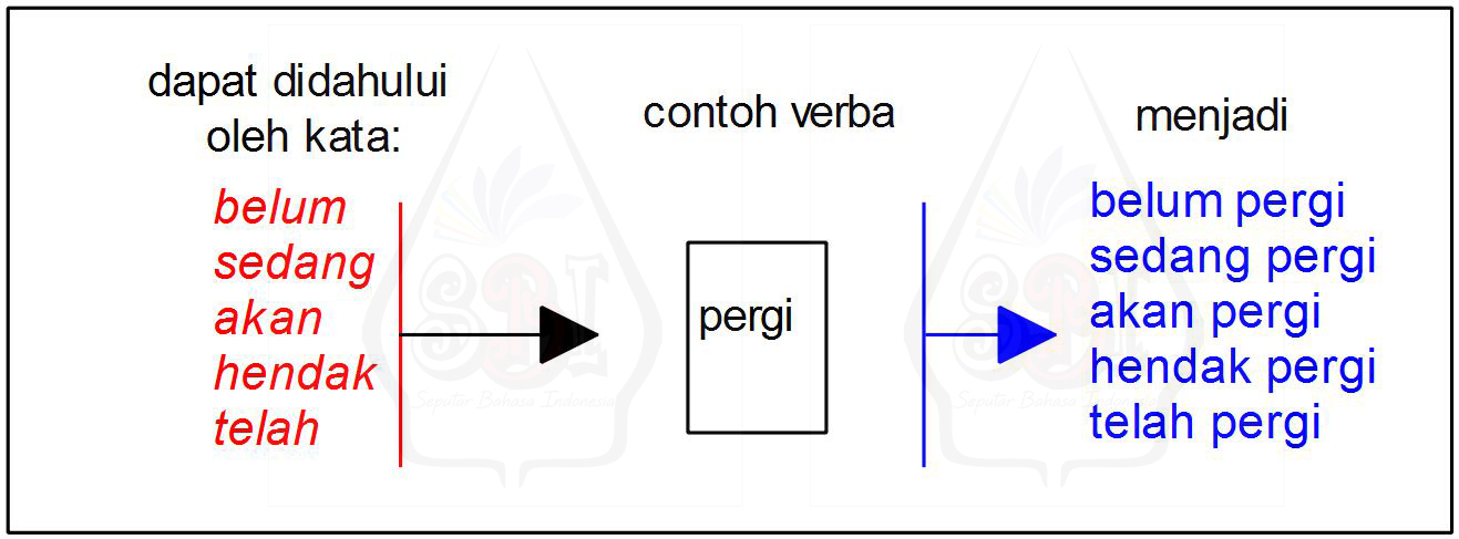 Verba (Kata Kerja) Pengertian dan Contoh-Contoh ~ Seputar Bahasa Indonesia