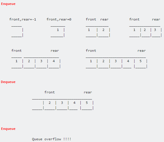 C Programming Concepts Circular Queue
