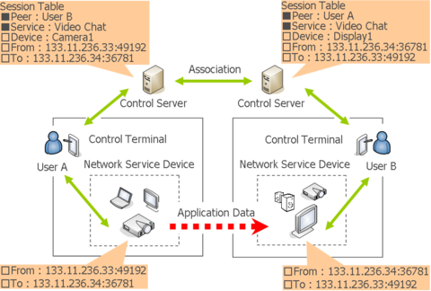 Session Layer OSI Model ~ Networking Space
