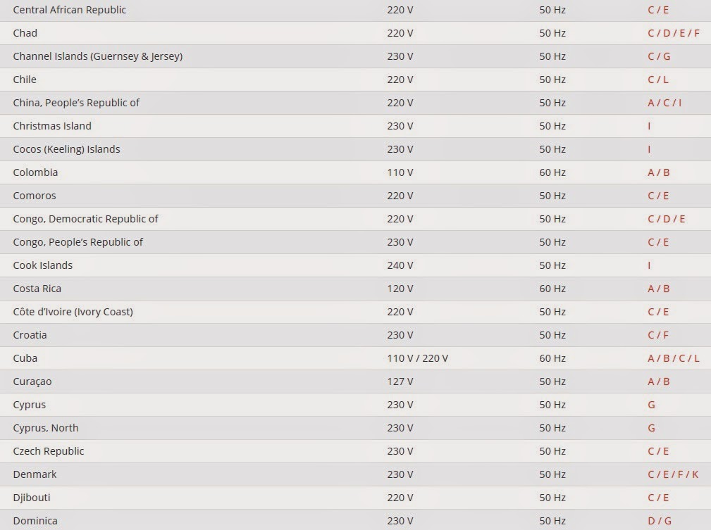 ElectroiD3: Plug, Socket & Voltage By Country (Part 1)