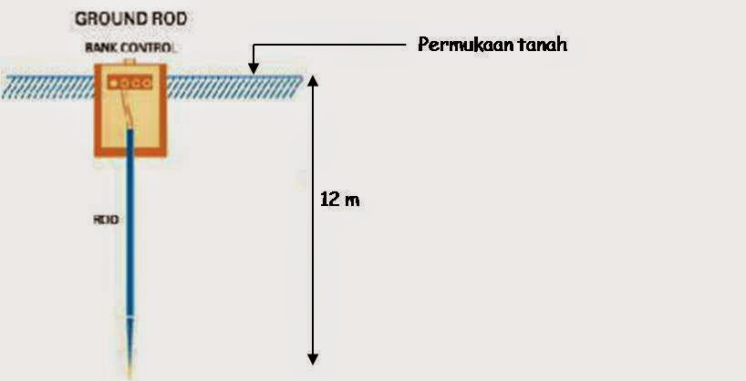 Cara pemasangan grounding tipe batang (tipe ke-1) ~ Selamat datang di ...