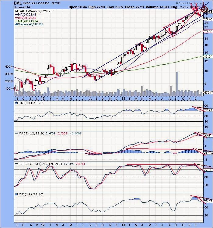 The Keystone Speculator™: DAL Delta Air Lines Weekly Chart Upward ...