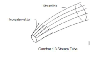Mekanika Fluida: Pembahasan Streamline,Streakline, Pathlaine, dan ...