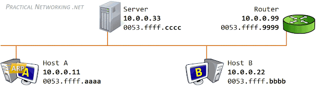Address Resolution Protocol (ARP)