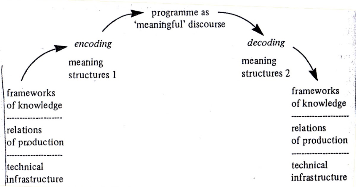 Media Studies Induction : Reception Theory