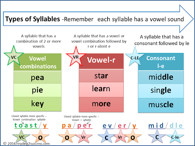 Reading2success: 6 Syllable Types - Free Resources and Activities