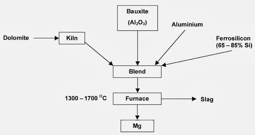 Extractive Metallurgy: Magnesium Extraction By Magnetherm Process
