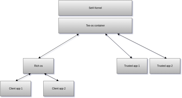 Rahul Mahadev: [Gsoc] [ lowRISC] A Trusted Execution Environment on ...