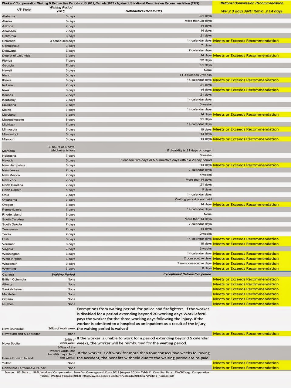 Workers' Compensation Perspectives: Why is there a waiting period for ...