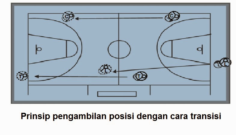 Penempatan dan Posisi Wasit Dalam Pertandingan Bola Basket - Media ...