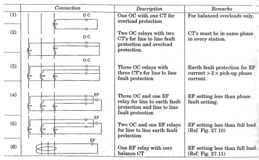 Over Current Protection and Earth Fault Protection