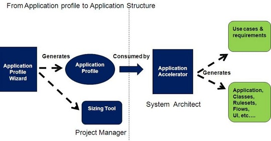 Brief Introduction to Direct Capture Of Objectives | Pega CPBA Online ...