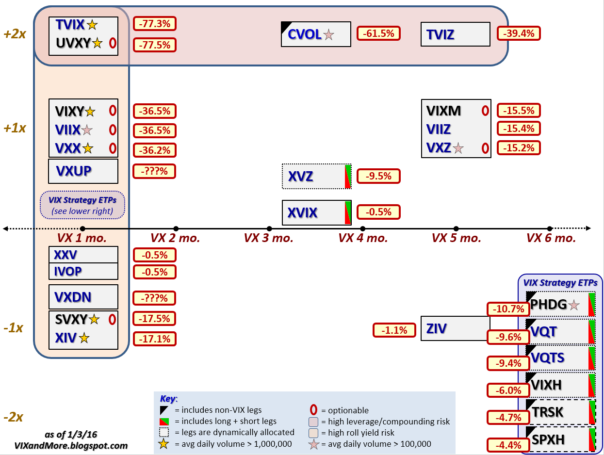 VIX and More: Every Single VIX ETP (Long and Short) Lost Money in 2015