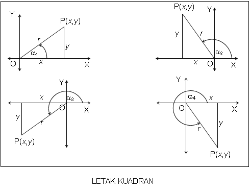 3 LANGKAH SEDERHANA MENGHAFAL NILAI SUDUT TRIGONOMETRI DI TIAP KUADRAN
