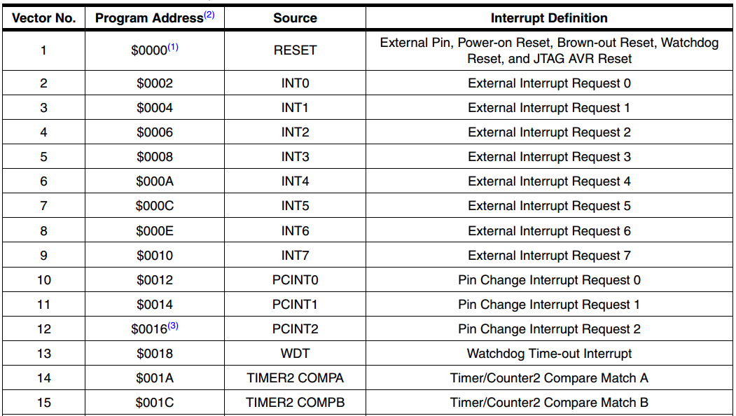 AVR(Atmega, Mega board) 배우기: atmega2560-interrupt