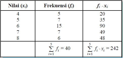 Ukuran Pemusatan Data dalam Statistika - Biology Page