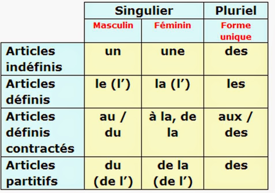 J'adore le français: LES ARTICLES CONTRACTÉS