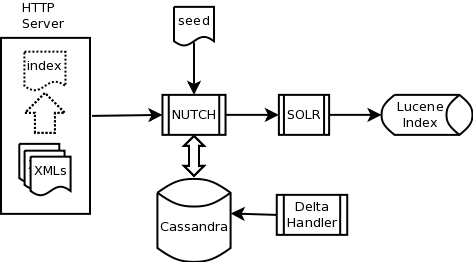 Salmon Run: Nutch/GORA - Delta Indexing
