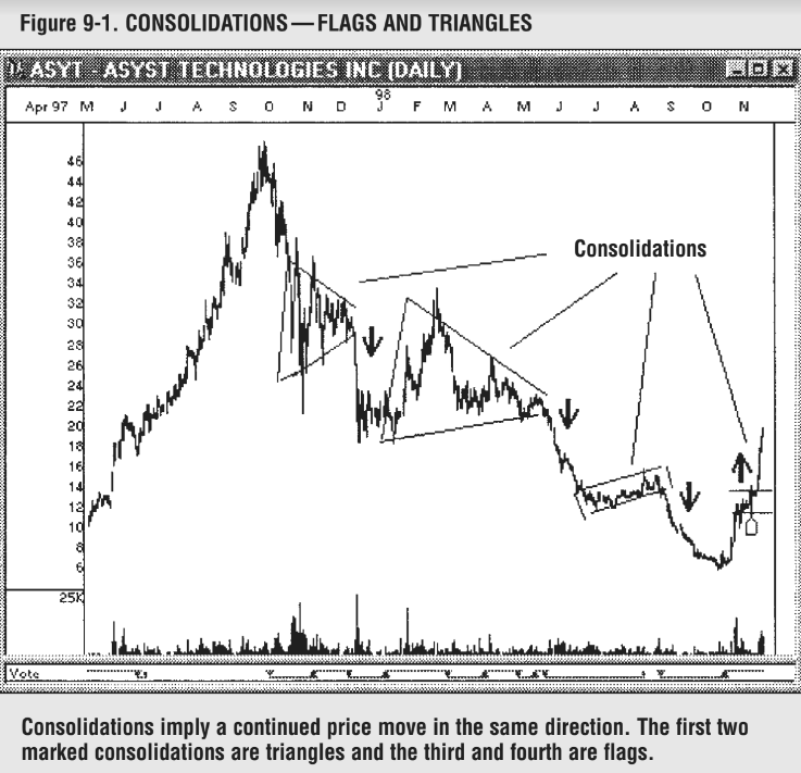 สรุปหนังสือ 7 Chart Patterns That Consistently Make Money