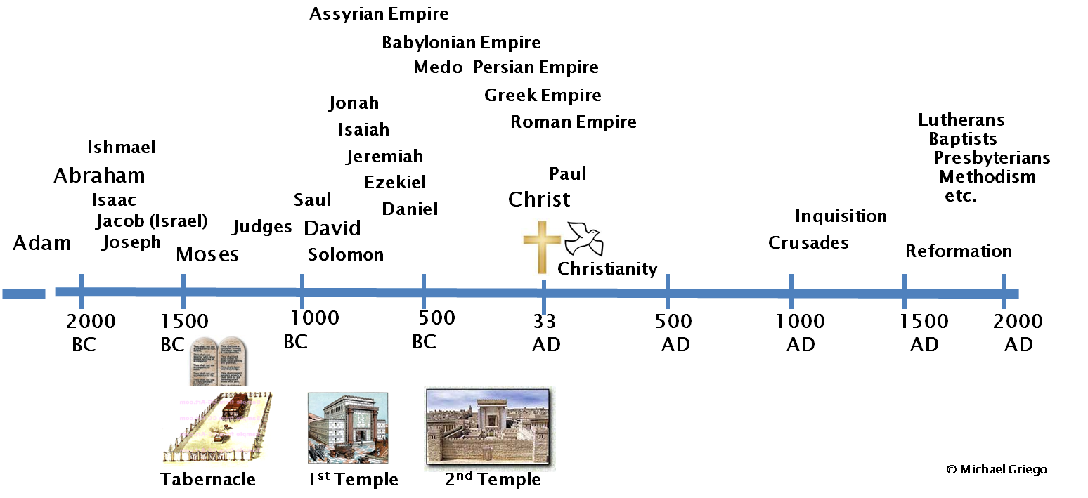 Ad Bc Timeline Explained Ad Bc Timeline Explained
