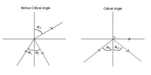 Science E-portfolio: Critical Angles