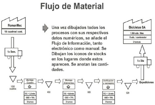 ¿Como hacer un Value Stream Mapping? | Elaboracion del Mapa de la ...