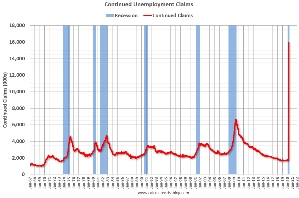 Calculated Risk: Weekly Initial Unemployment Claims decrease to 4,427,000