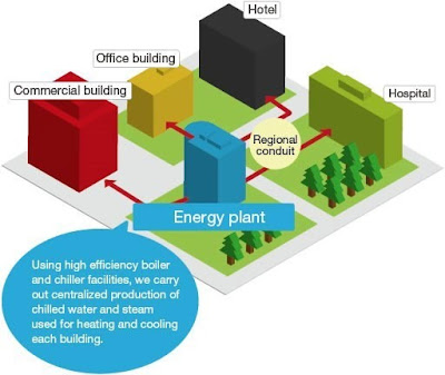 Refrigeration system: What is District Cooling?