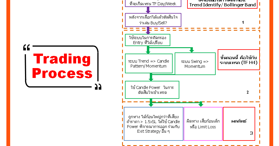 iForex by Trader@Home: Trading process