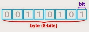 Perbedaan Byte dan Bit Serta Konversinya - Kimiazainal