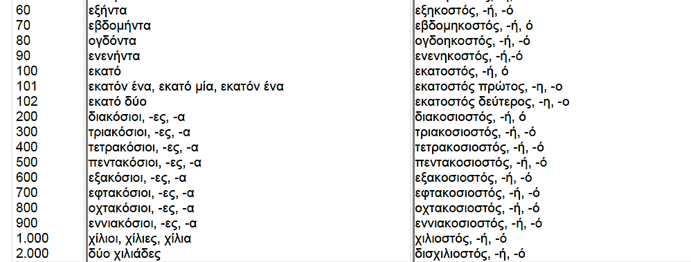 ΤΑ ΚΑΛΥΤΕΡΑ ΠΑΙΔΙΑ: ΤΑ ΑΡΙΘΜΗΤΙΚΑ ΕΠΙΘΕΤΑ