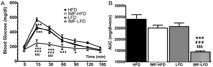 Alternate Day Fasting (ADF) Cuts 50% Body Fat and Boosts Lean Mass by ...