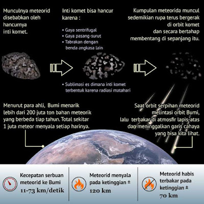 SKYWORLD Indonesia: Bagaimana Munculnya Hujan Meteor?