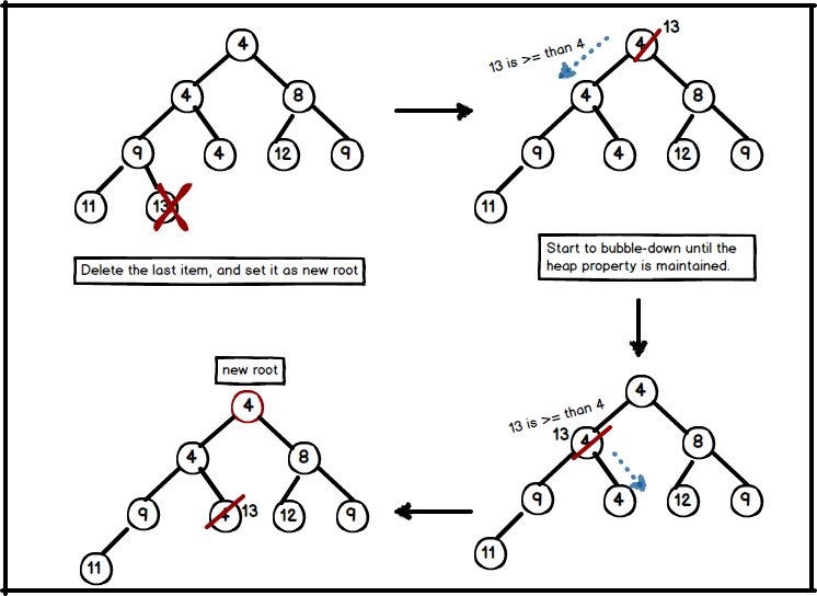 Tugas Strukdat: Min Heap, Max Heap, Min Max Heap, Tries,Hashing, Collision