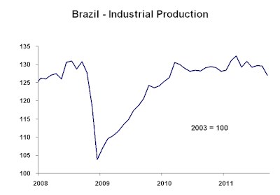 Brazil Monitor: Brazil: Industrial Production