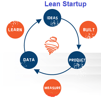 Principle of the Lean Startup Methodology | Lean StartUp