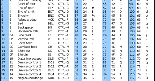 Dasar Tabel ASCII | Belajar dan Berusaha