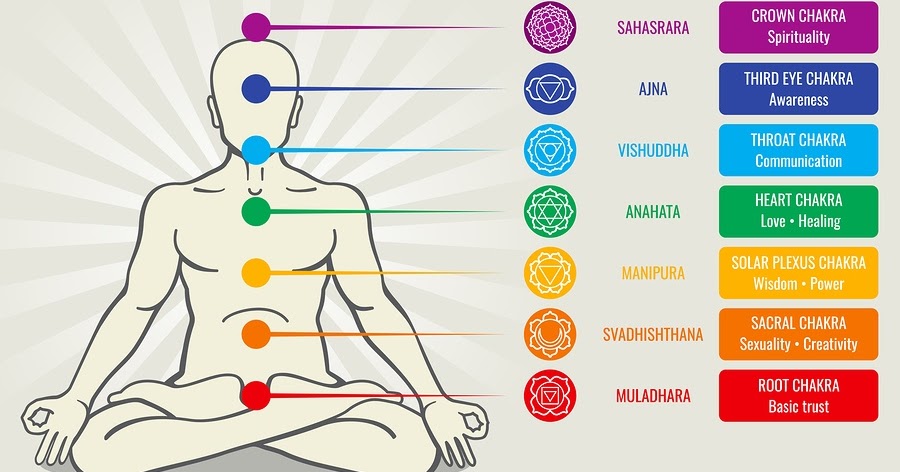 Functions Of Chakras - Chakra | Karma