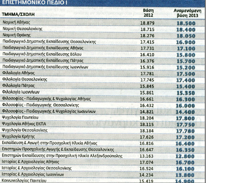 ΥΠΕΡΧΡΕΩΜΕΝΑ ΝΟΙΚΟΚΥΡΙΑ : Βάσεις 2013: Δείτε πού θα κυμανθούν ανά σχολή ...
